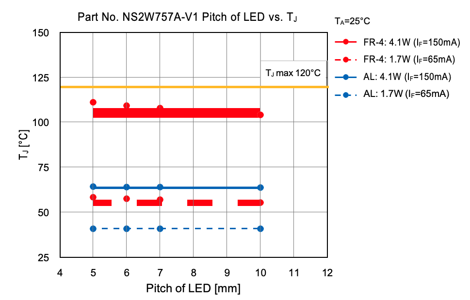 Lumistrips LED Strip Heat Dissipation Performance based of LED pitch ...