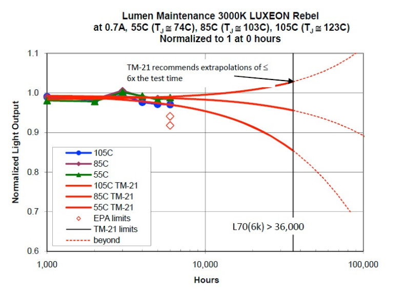 Lumistrips Understanding and Measuring the Lifetime of LED Lighting ...